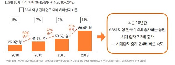 65세 이상 초고령 치매 환자 급증…교회도 고민해야