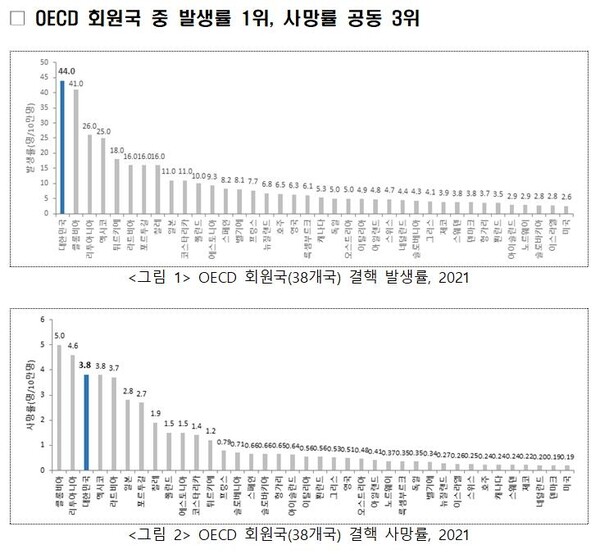 우리나라 결핵환자 발생률 26년째 OECD 국가 1위