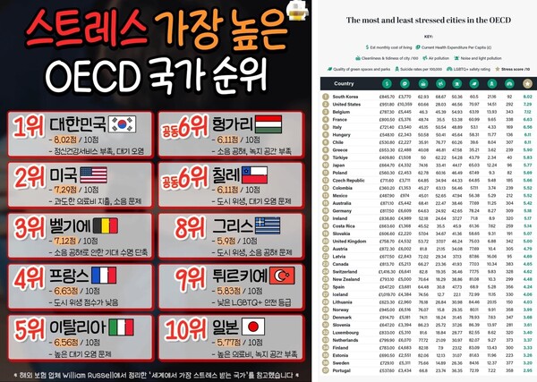 한국인 '스트레스' 세계 최고 수준?