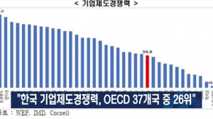 “한국 기업제도경쟁력, OECD 37개국 중 26위”
